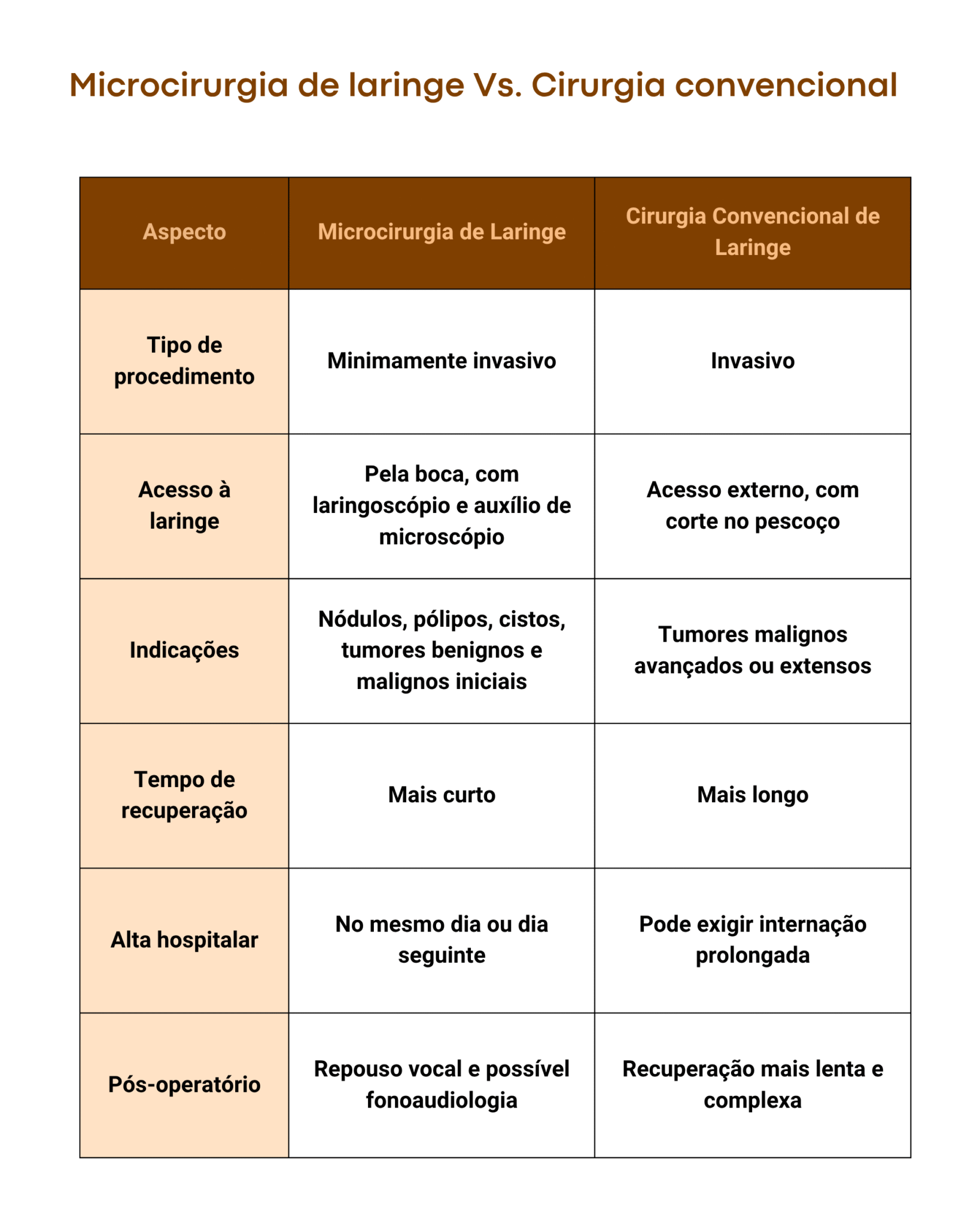 Microcirurgia de Laringe vs. Cirurgia Convencional